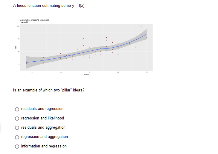Solved A loess function estimating some y = f(x) Automobile | Chegg.com