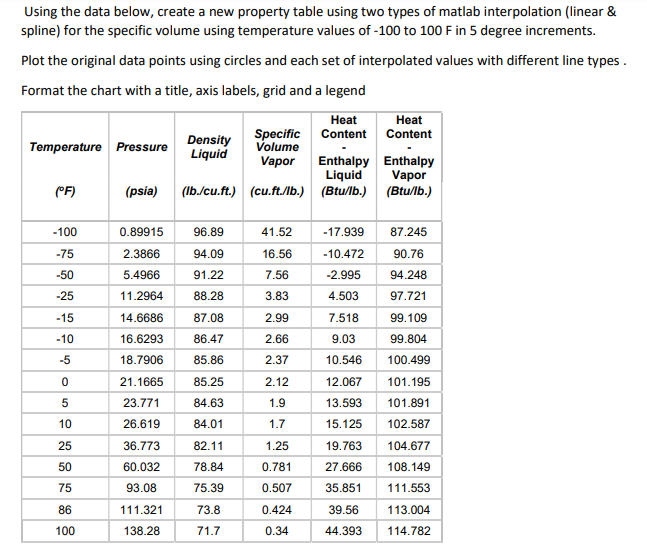 Solved Using the data below, create a new property table | Chegg.com