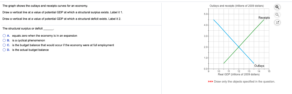 Solved The graph shows the outlays and receipts curves for | Chegg.com