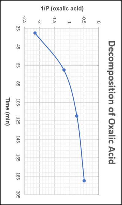 Solved Oxalic acid, HOOCCOOH, can decompose at high | Chegg.com