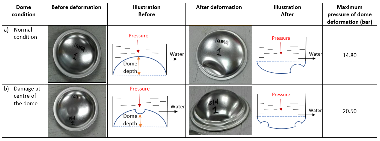 Solved Deformation Test of Aerosol Dome The purpose of the | Chegg.com