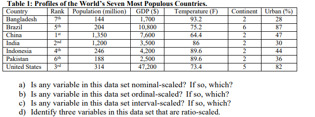 Solved a) Is any variable in this data set nominal-scaled? | Chegg.com