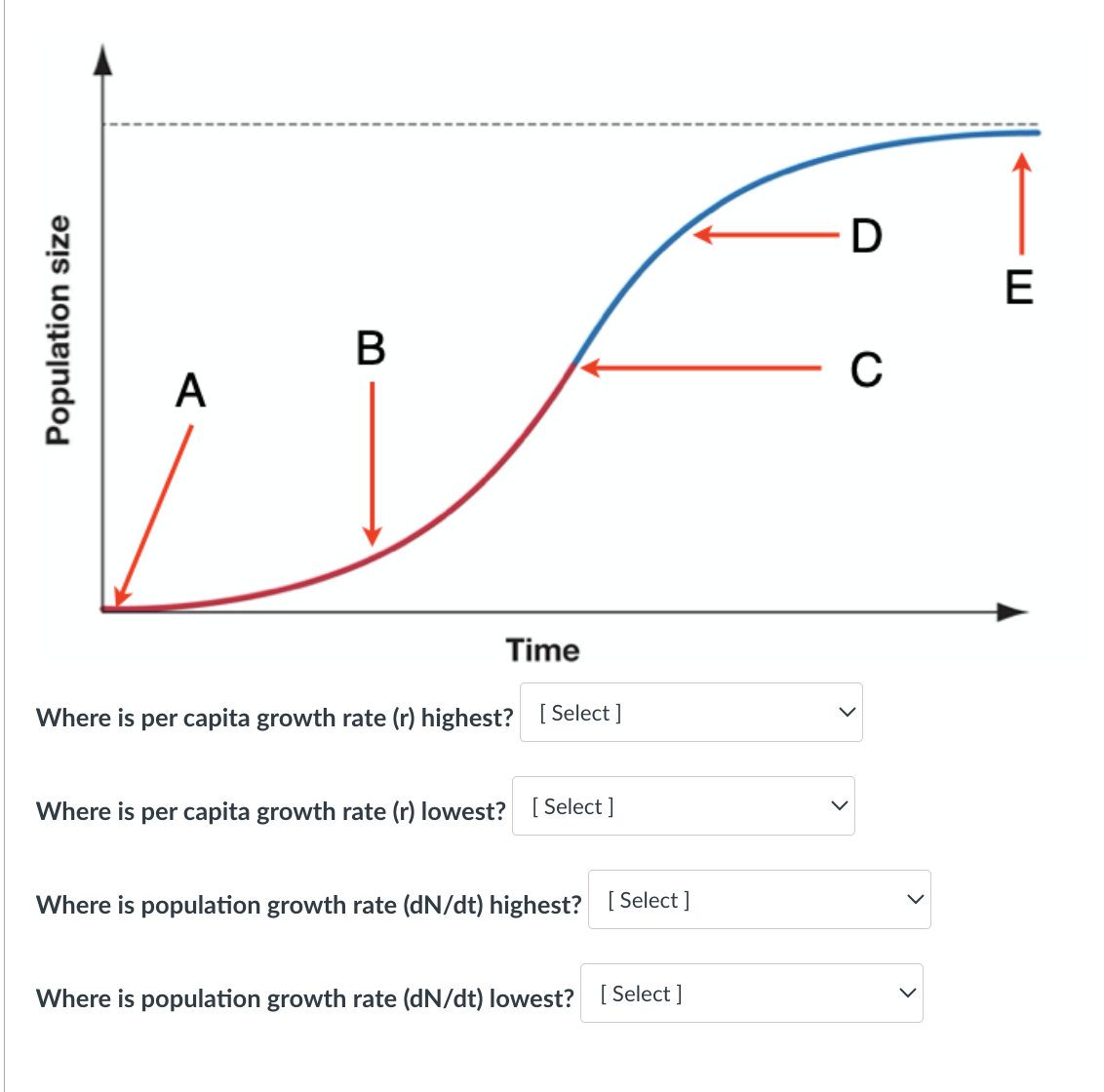 Solved Time Where is per capita growth rate (r) highest? | Chegg.com