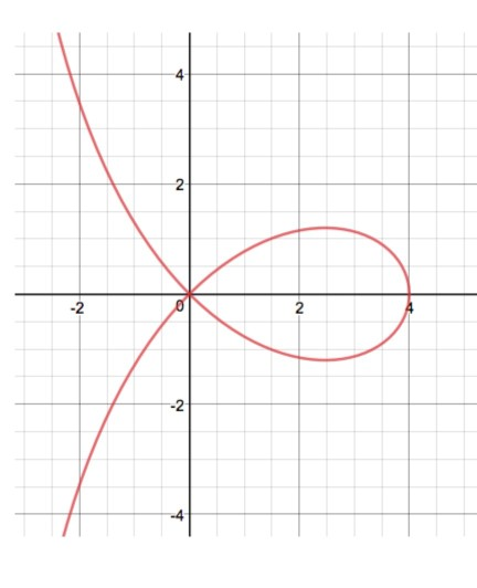 Solved right strophold has equation y--x2, with c a positive | Chegg.com