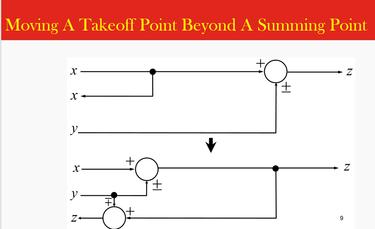 Solved Moving A Takeoff Point Beyond A Summing Point х Z It | Chegg.com