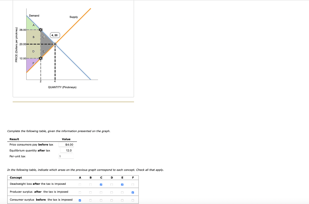 Solved The following graph represents the demand and supply | Chegg.com