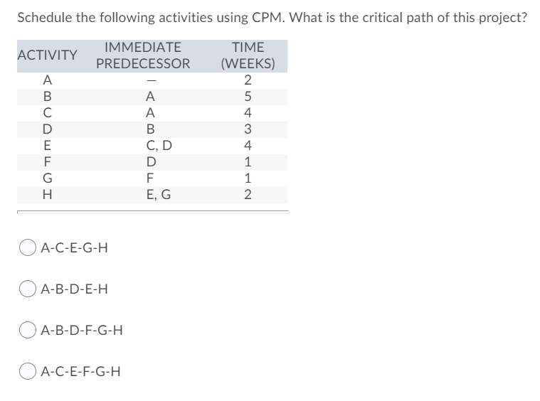 Solved Schedule The Following Activities Using Cpm What Is 