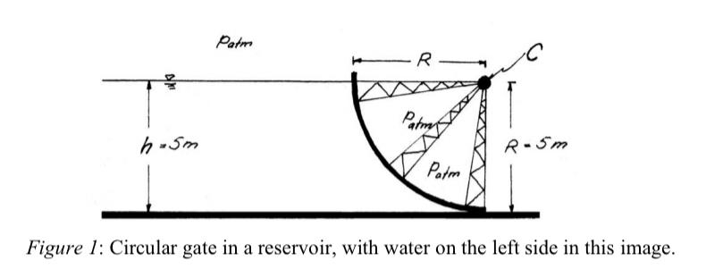 Solved Figure 1 shows the cross-section of a circular gate | Chegg.com