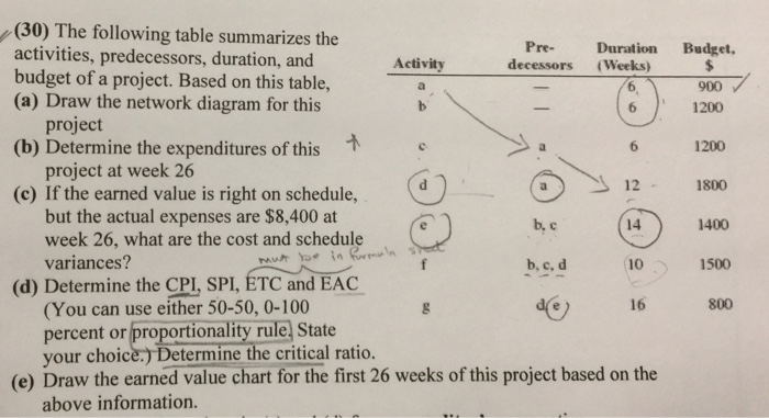 Solved (30) The following table summarizes the activities, | Chegg.com
