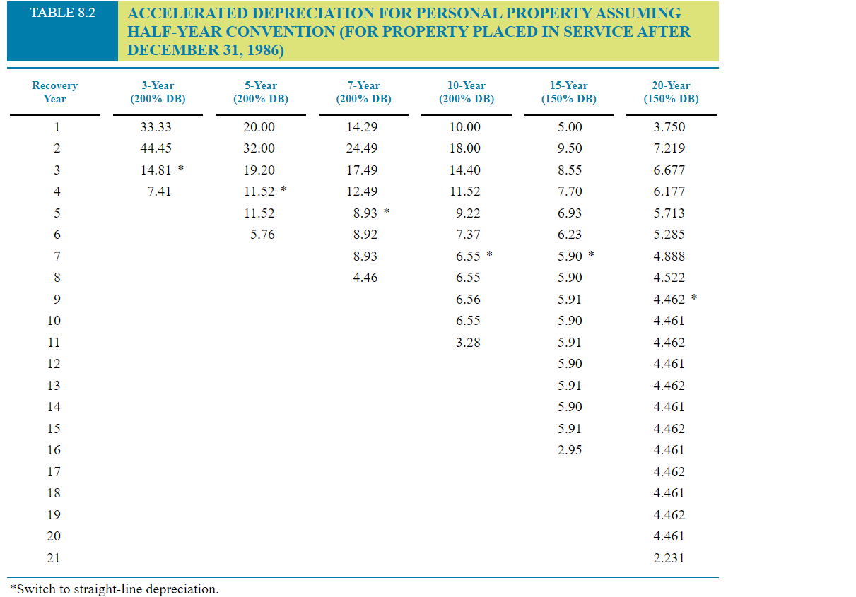 Problem 8-11 Modified Accelerated Cost Recovery | Chegg.com