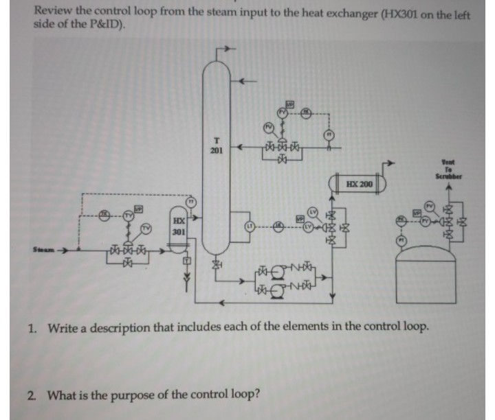 Solved Review the control loop from the steam input to the | Chegg.com