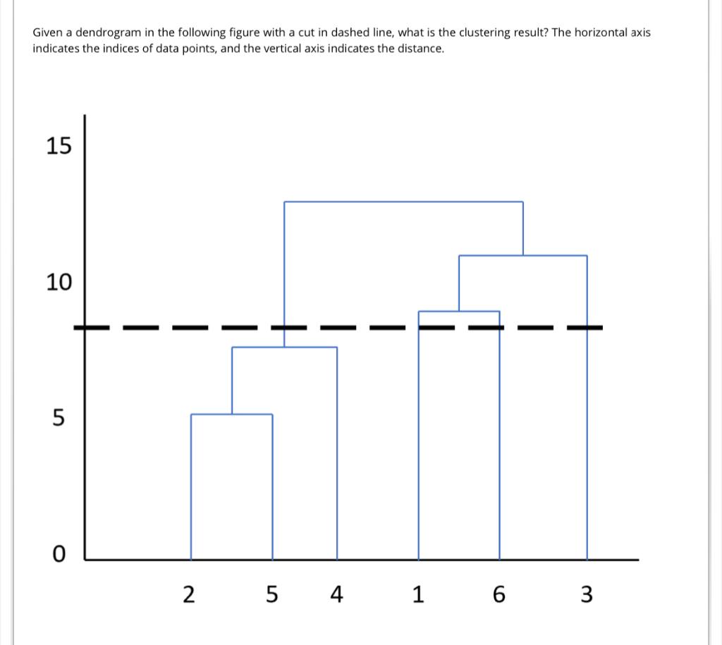 Solved DATA mining a. {2,4,5}, {1,6}, {3} b.{2,5}, {4}, | Chegg.com