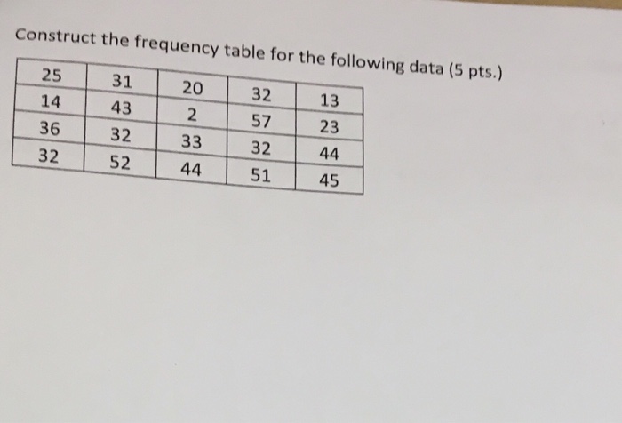 Solved Construct the frequency table for the following data. | Chegg.com