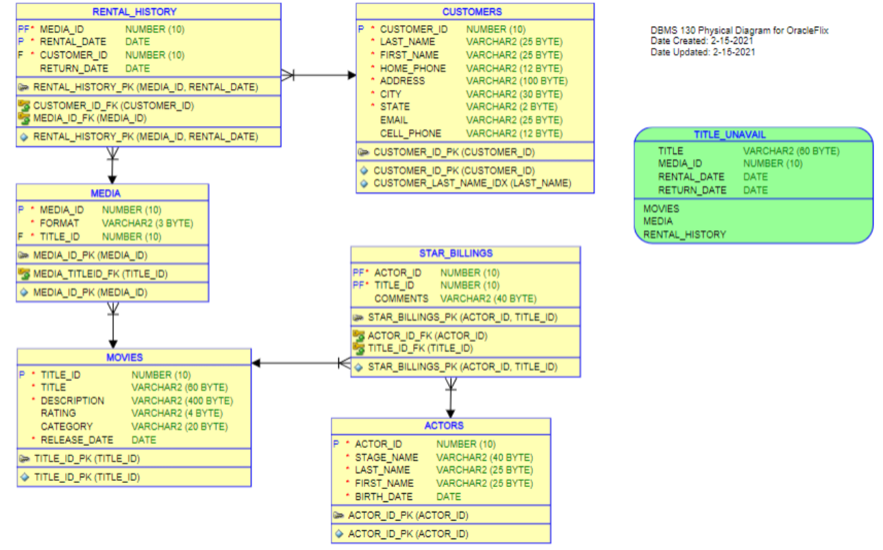 Solved ORACLE PL/SQL 1. OracleFlix would like to create a | Chegg.com