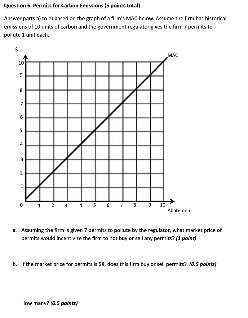 Solved Question 6: Permits for Carbon Emissions (5 points | Chegg.com