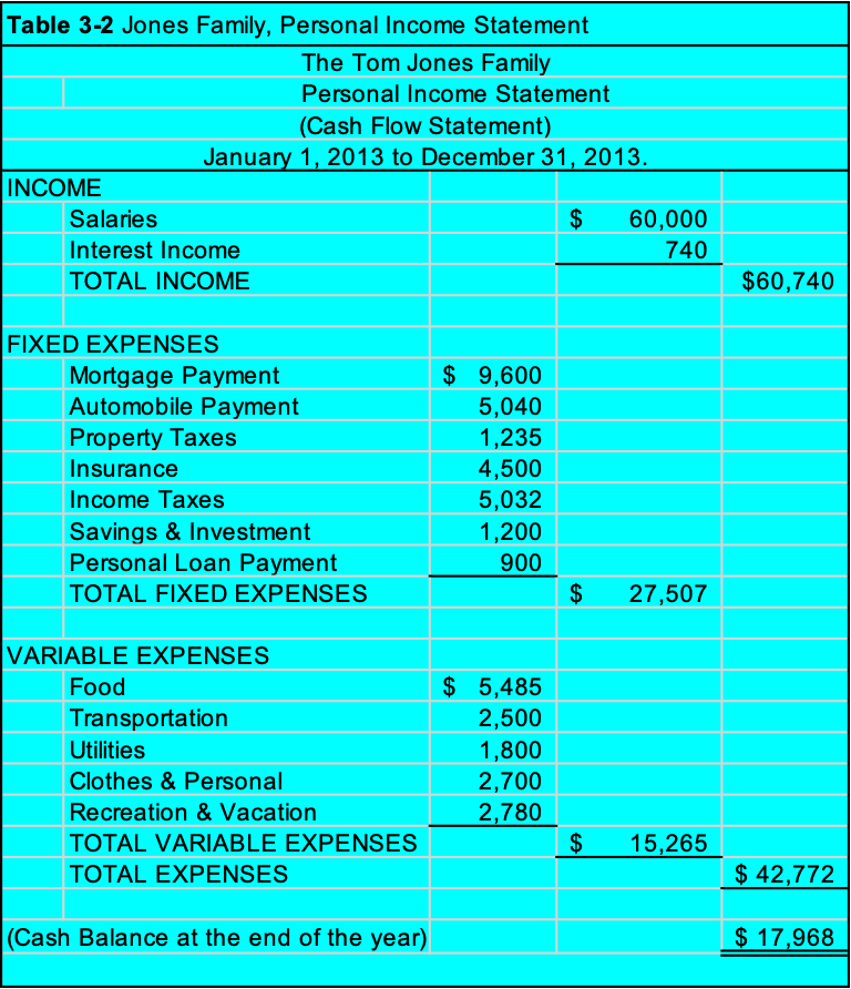 Solved Given the personal cash flow statement in Table 3-2, | Chegg.com