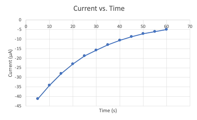 Solved How do you determine the time constant (τ) from these | Chegg.com