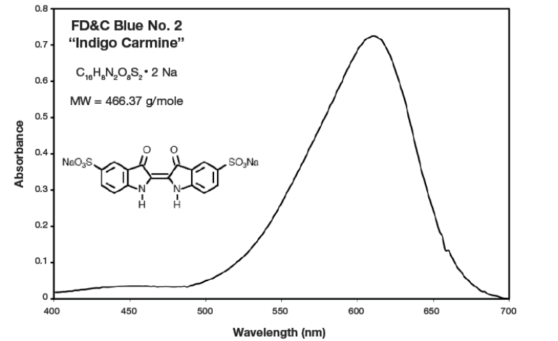 Consider the red dye kinetic lab. Review the | Chegg.com