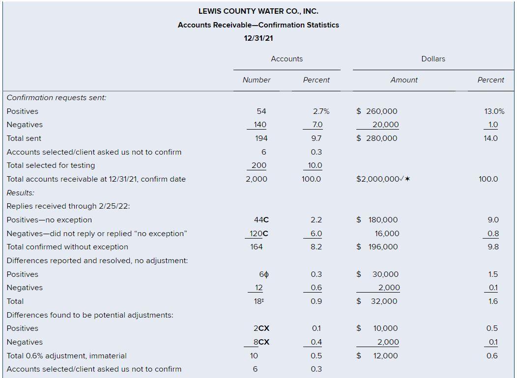 Solved The "Accounts Receivable-Confirmation Statistics" | Chegg.com