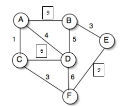 Solved Find Minimum Cost Spanning Tree of a given undirected | Chegg.com