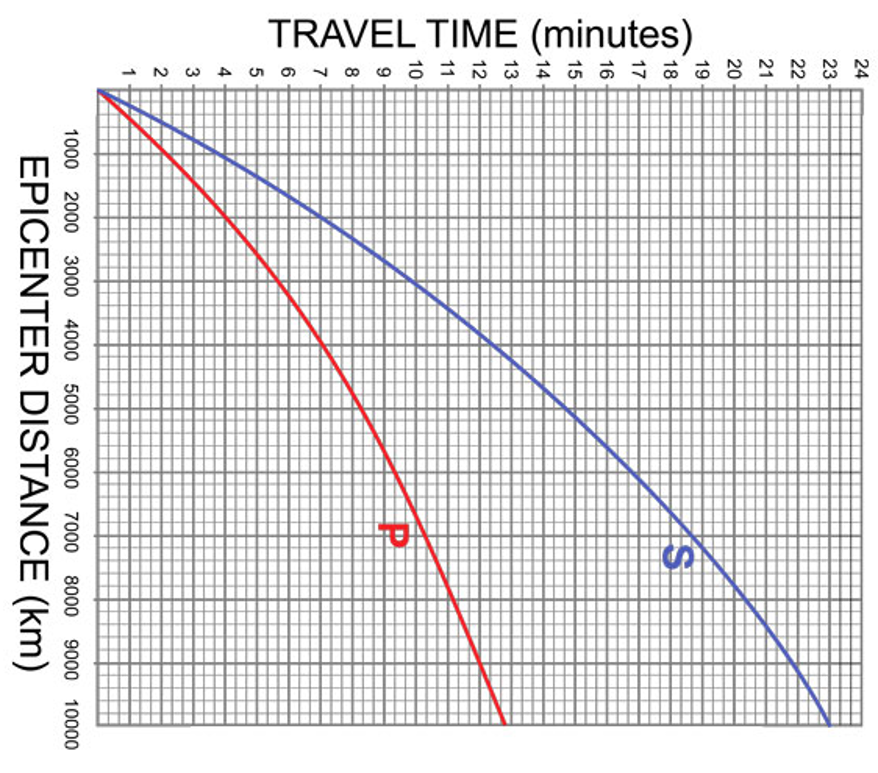 Solved An important part of seismology is using the seismic | Chegg.com
