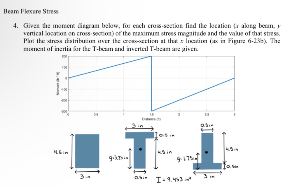 Solved Beam Flexure StressGiven the moment diagram below, | Chegg.com