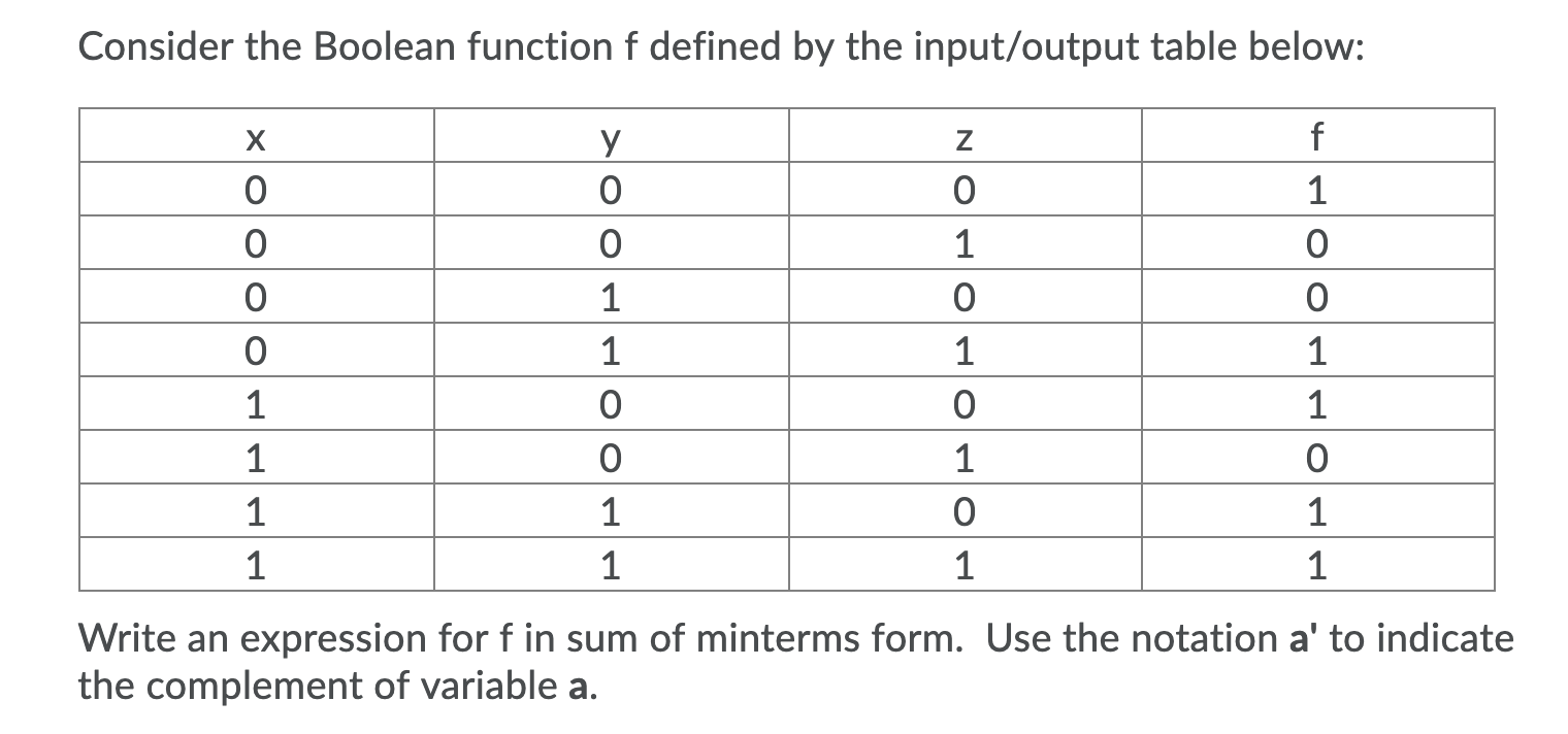 Solved Consider the Boolean function f defined by the | Chegg.com