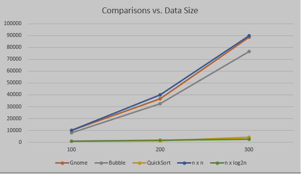 1. Add the Gnome Sort to the Bubble Sort and | Chegg.com