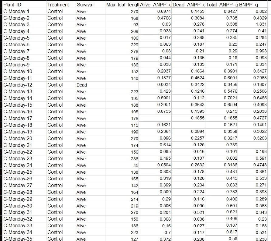 Table 1: Descriptive Statistics for maximum leaf | Chegg.com