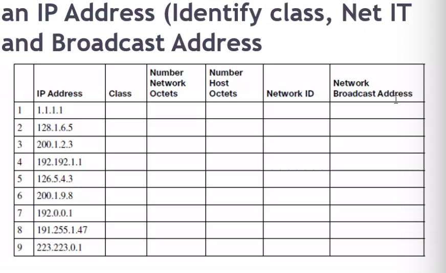 Solved an IP Address (Identify class, Net IT and Broadcast | Chegg.com