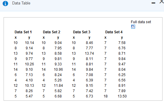 Solved Consider the four data sets shown in the accompanying | Chegg.com
