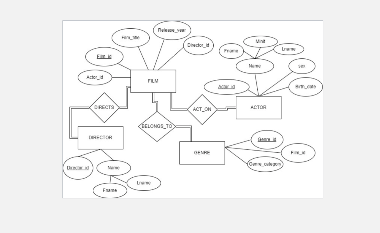 Solved Need help with this Derive the relational database | Chegg.com
