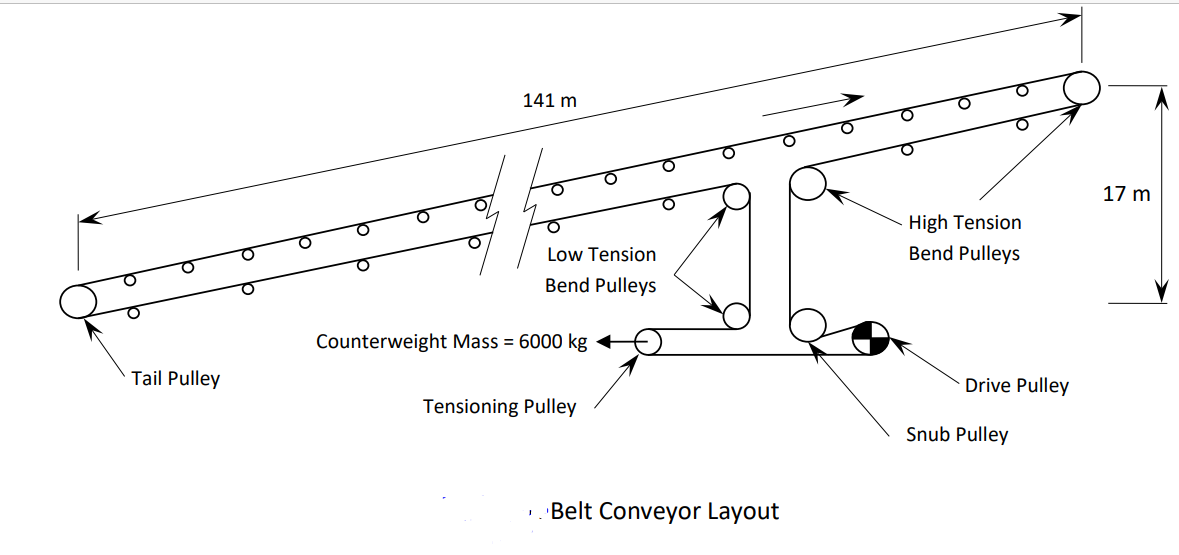 Solved 141 m 17 m High Tension Bend Pulleys O Low Tension | Chegg.com