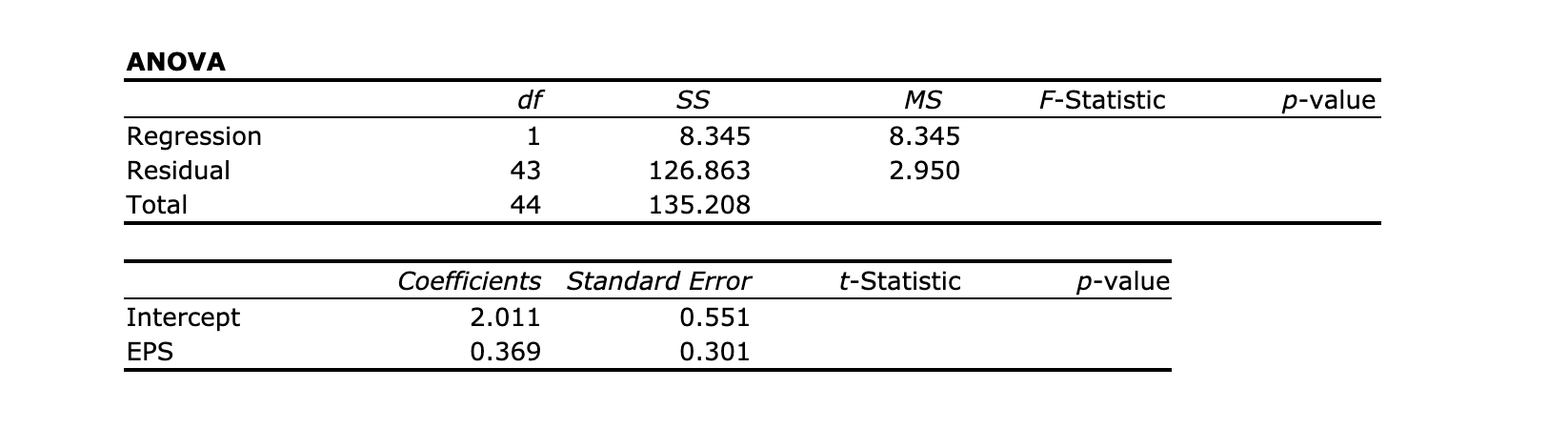 Solved ANOVA df SS F-Statistic p-value 1 Regression Residual | Chegg.com
