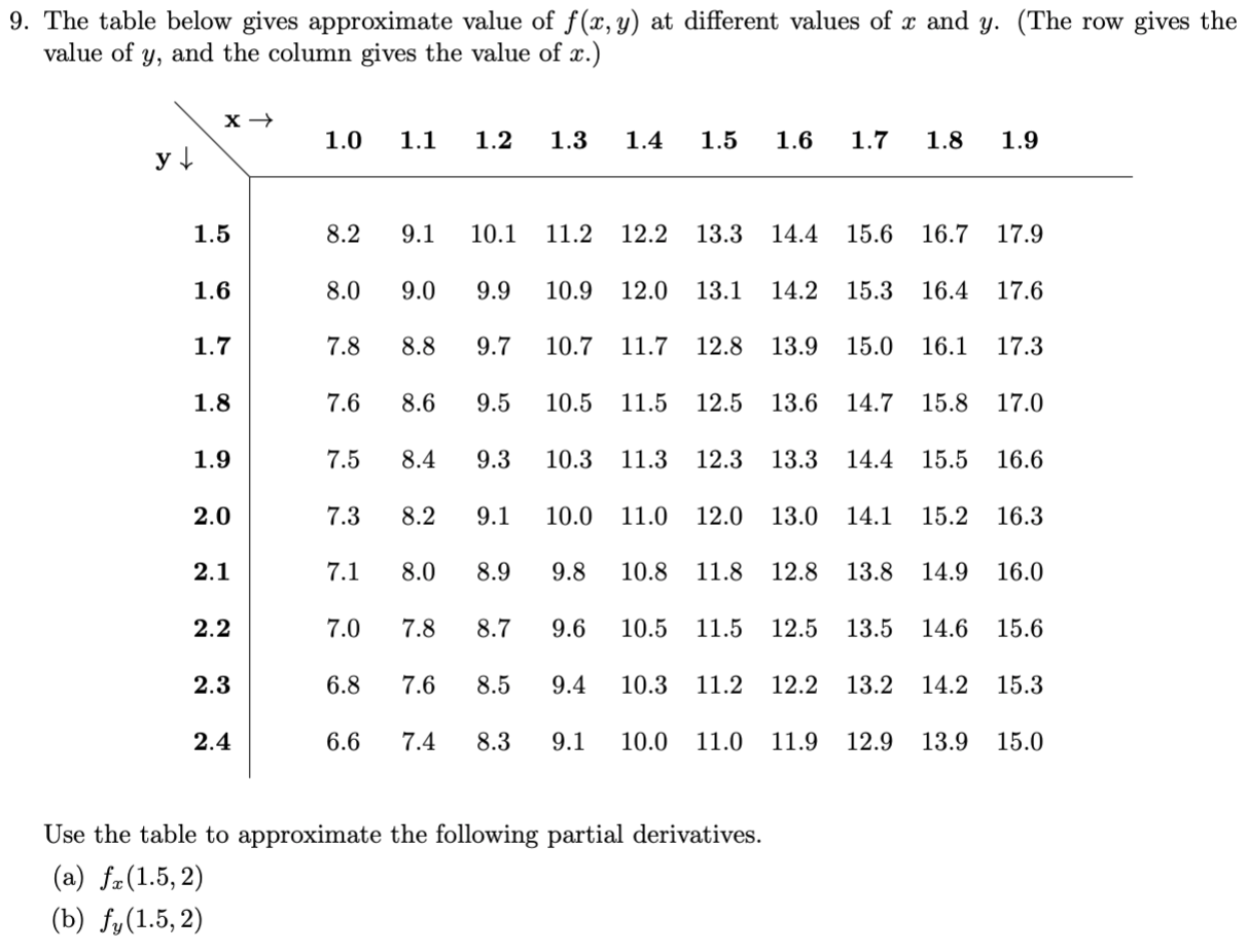 Solved 9. The table below gives approximate value of f(x, y) | Chegg.com
