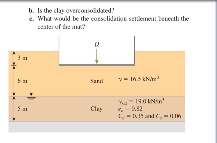 Solved 10.7 A 15 m X 20 m mat foundation shown in Figure | Chegg.com