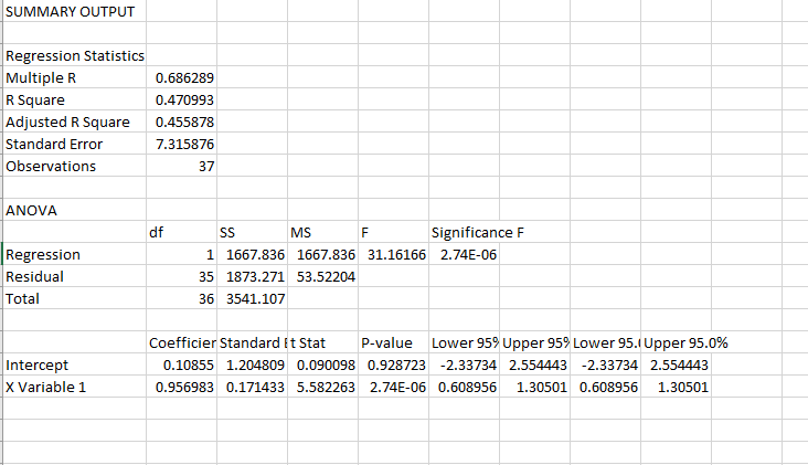 Solved Write one page report on your findings and | Chegg.com