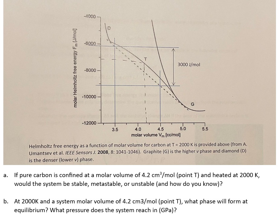 Solved Helmholtz free energy as a function of molar volume | Chegg.com
