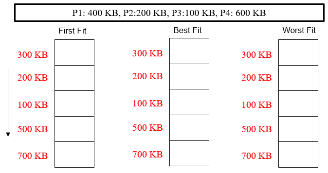 Solved Allocate the following processes (P1: 200 KB, P2:150 | Chegg.com