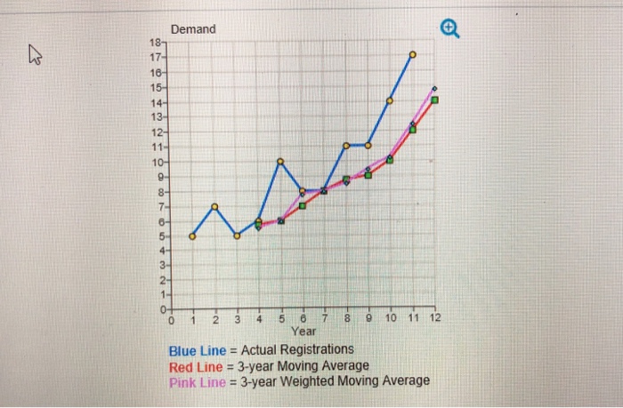Solved Data collected on the yearly registrations for a Si | Chegg.com Solved Data collected on the yearly registrations for a Si | Chegg.com