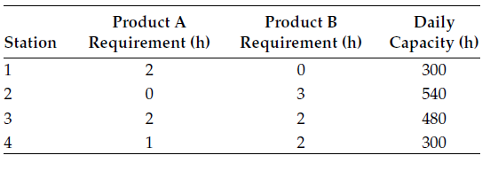 Solved Formulate The Following Using An Lp Model A Company