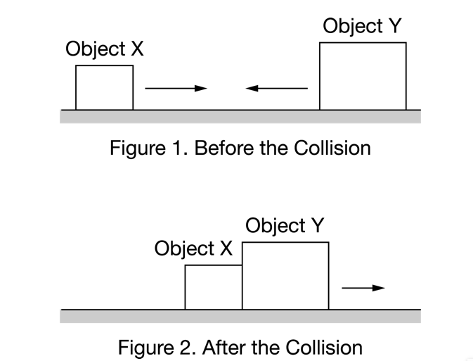 Solved Object Y Object X Figure 1 Before The Collision