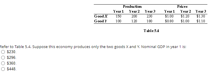 Solved Gross domestic product measures: the total spending | Chegg.com
