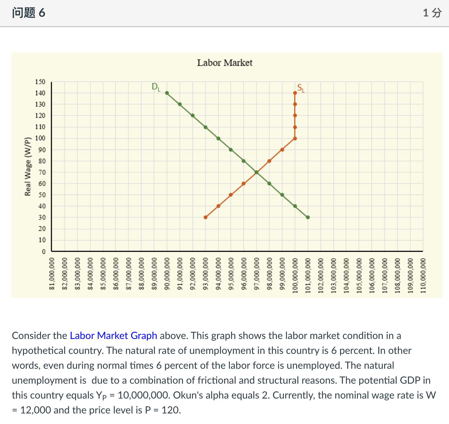 Solved Labor Market Consider the Labor Market Graph above. | Chegg.com