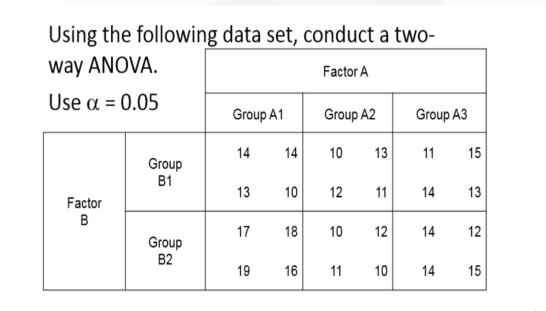 Solved Using the following data set, conduct a two-way anova | Chegg.com