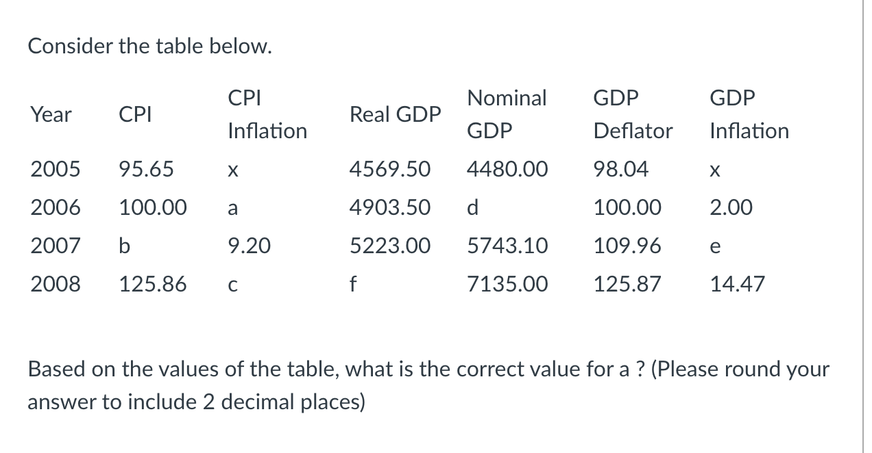 Solved Consider the table below. Nominal GDP Year СРІ CPI | Chegg.com