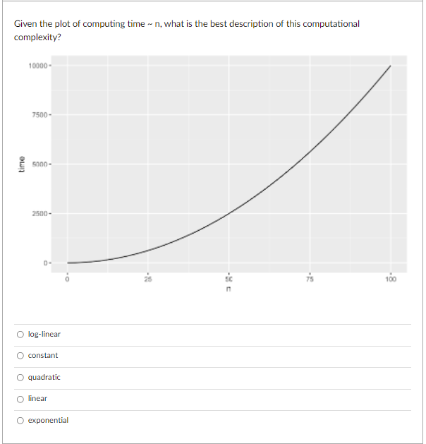 Solved Given the plot of computing time - n, what is the | Chegg.com