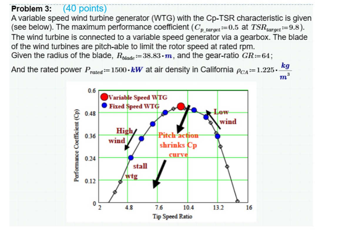 Problem 3: (40 points) A variable speed wind turbine | Chegg.com