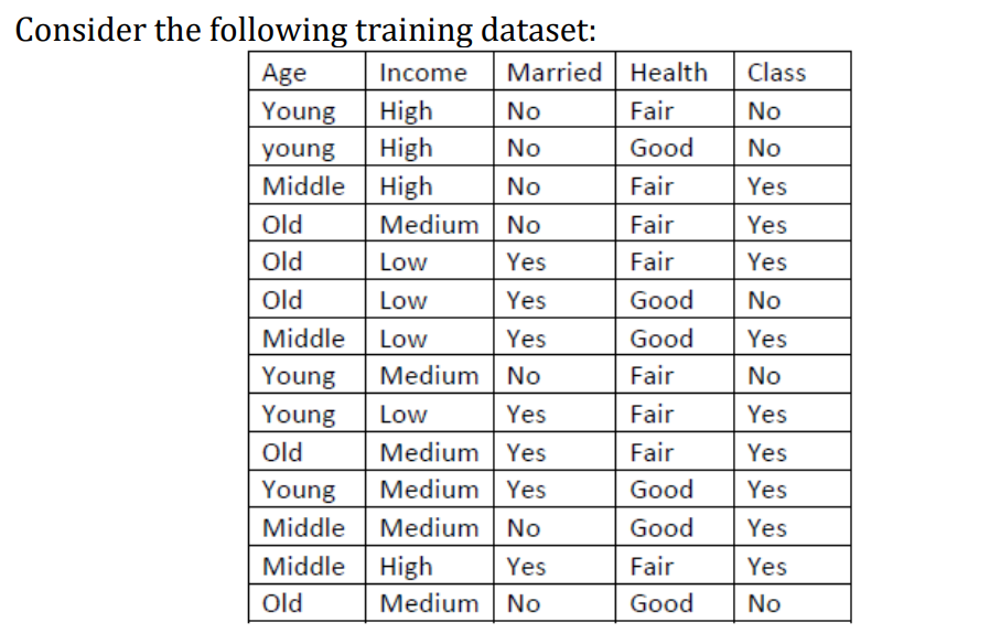 Solved Apply Naïve-Bayes classifier on the above training | Chegg.com