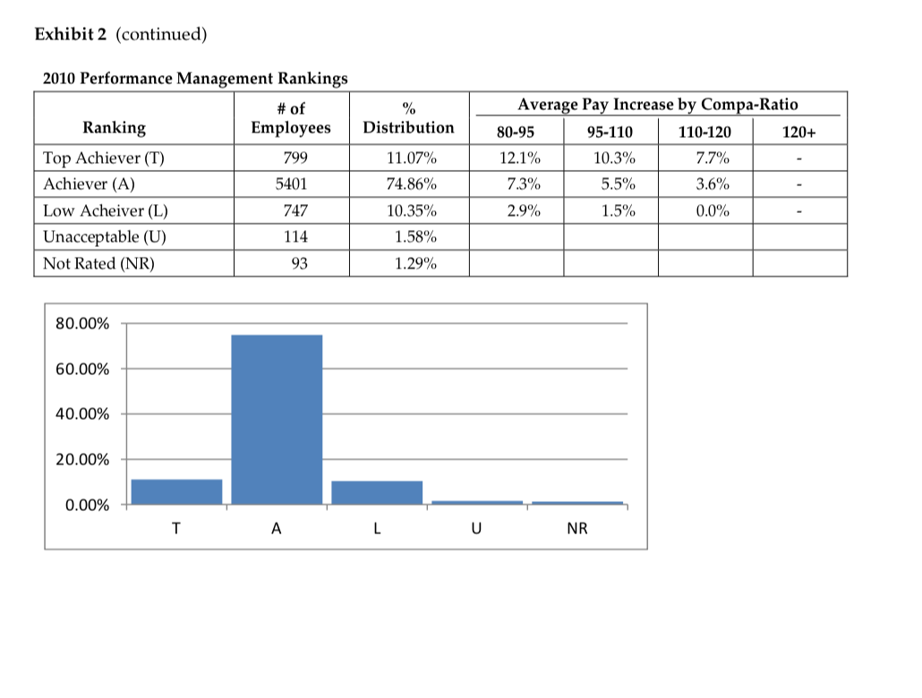Performance Management at Vitality Health | Chegg.com